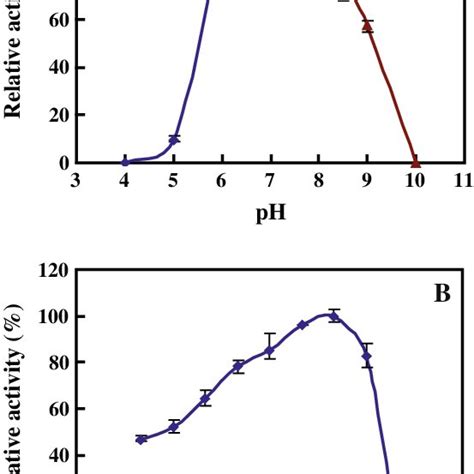 Effects Of Ph And Temperature On Activity Of The Purified Enzyme A To
