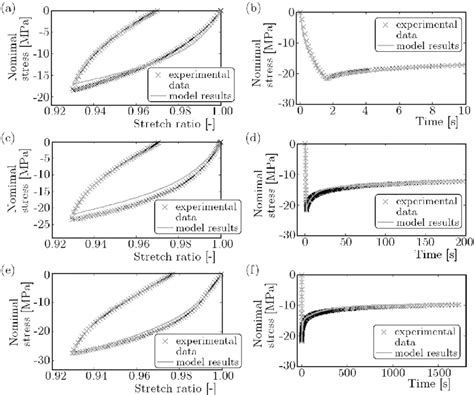 fitting of the viscoelastic plastic constitutive model to the