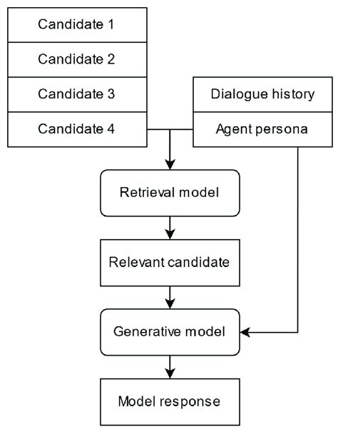 Retrieval And Personifier Hybrid Model Download Scientific Diagram