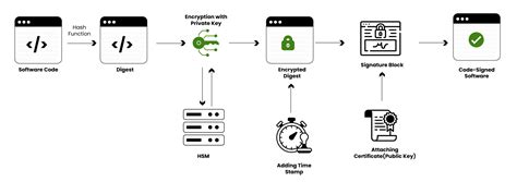 How Code Signing Helps In The Software Development Cycle Encryption Consulting