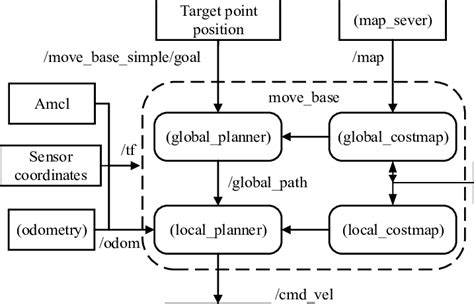 framework diagram of robot navigation download scientific diagram