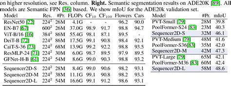 Table 3 From Sequencer Deep Lstm For Image Classification Semantic Scholar