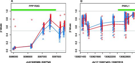 Dna Methylation β Values For Cpg Sites Included In Two Top Dmrs Download Scientific Diagram
