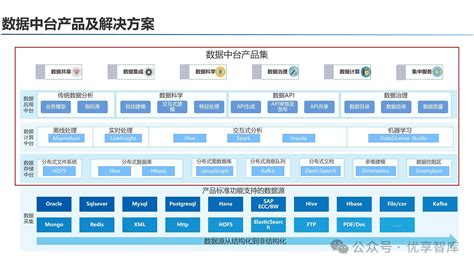 【数据中台】企业数据中台架构及应用解决方案（ppt）ppt模板 数据中台实现方案 Csdn博客