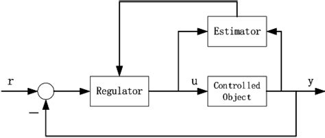 Structure Of Self Tuning Regulator Download Scientific Diagram