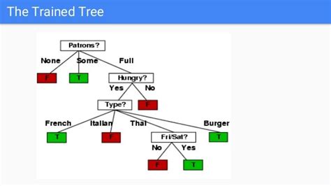 Ppt Machine Learning Decision Trees Powerpoint Presentation Id1520883