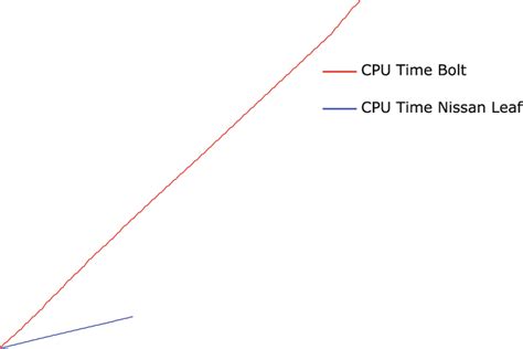 Cpu Time Elapsed For The Two Simulations Developed In Openmodelica