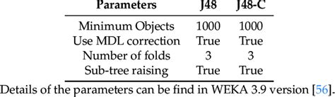 j48 and j48 c classifier parameters used in this work download