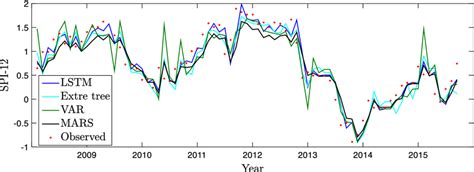 Observed And Forecasted Time Variation Graphs Of Different Models In