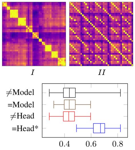Bert Self Attention Similarities On Gum Top Visual Analysis Of