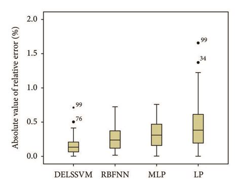 the boxplot of predictive errors based on case 1 download scientific