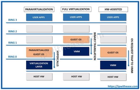 full virtualization vs para virtualization vs hardware assisted