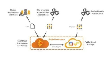Swiftstack Object Storage Integrates File Protocol Support Techtarget