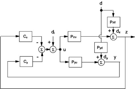 Disturbance Attenuation Using A Tiso Controller Download Scientific