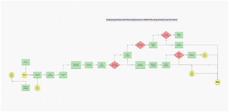 Deploy A Dockerized Flask Application To Aws Ecs Using Circleci And