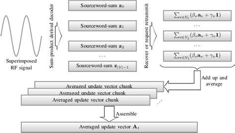 Figure 4 From Physical Layer Arithmetic For Federated Learning In