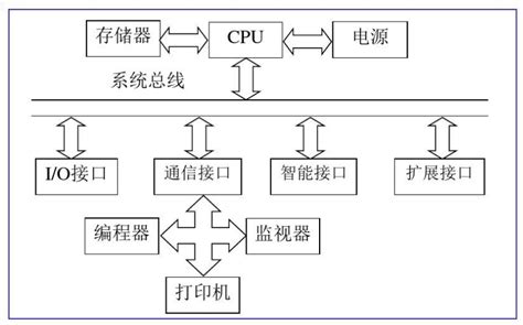 基础的 个PLC编程实例解析