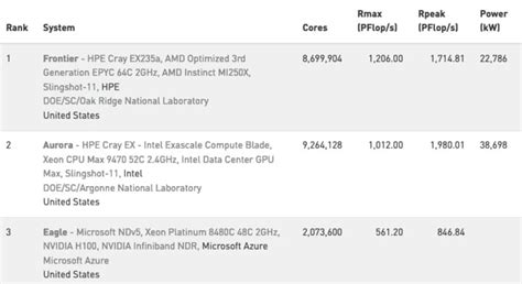 Aurora Supercomputer With 21k Intel Cpus Breaks Exascale Barrier For Ai Dominance Hothardware