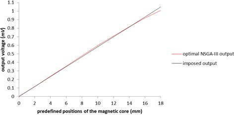 Optimization Of An Inductive Displacement Transducer