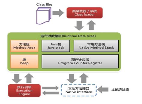 Jvm虚拟机的学习笔记一（体系结构概览） 嗯，有点bug 博客园