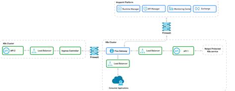 Use Case 1 Organization Owned Api Exposed To An Organization Owned Api