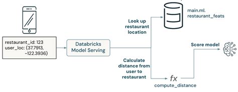How Lakehouse Ai Improves Model Accuracy With Real Time Computations