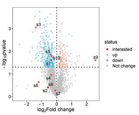 微生信 在线绘制两种颜色或者四种颜色的火山图