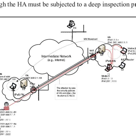 Routing Header Attack Download Scientific Diagram