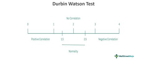 Durbin Watson Test What Is It Formula Examples