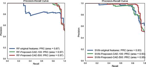 PR Curve Of Different Feature Spaces Download Scientific Diagram