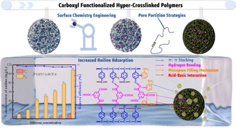 Pore Regulation Of Carboxyl Functionalized Hyper Crosslinked Polymers And Their Efficient