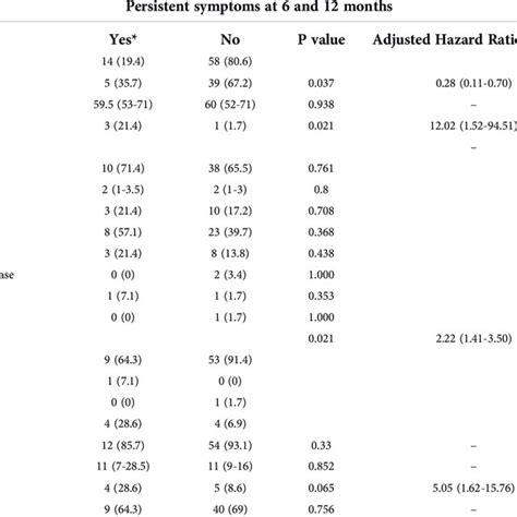 Clinical Serological And Biomarker Data According To The Persistence