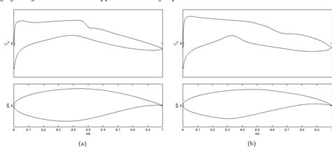 Figure 3 From Geometric Filtration Using Pod For Aerodynamic Design Optimization Semantic Scholar