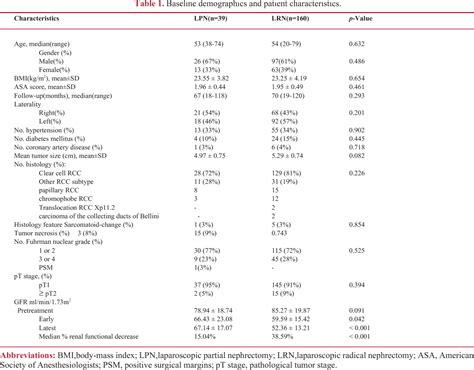 Table 1 From Comparison Of Partial And Radical Laparascopic Nephrectomy Long Term Outcomes For