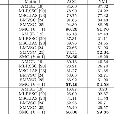 Clustering Performance On Multi View Feature Data Download