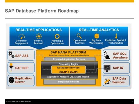 Is Sap A Contending Mainstream Database Vendor Find It Ez