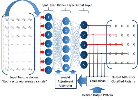 multilayer feed forward artificial neural network ann arrangement