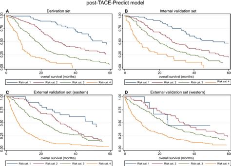 Prediction Of Survival Among Patients Receiving Transarterial Chemoembolization For