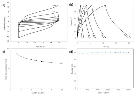 Electrochemical Behavior Of The Lig Capacitor Cyclic Voltammetry Cv Download Scientific