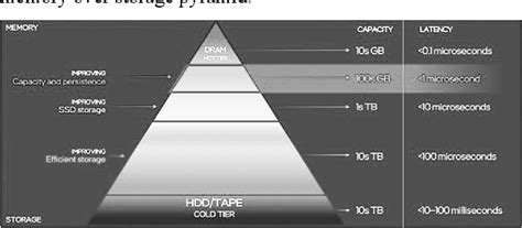 figure 1 from persistent memory for content delivery networks