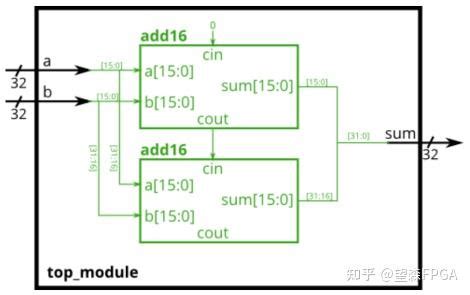 HDLBits中文版标准参考答案 Verilog Language Modules Hierarchy 模块层次结构 知乎