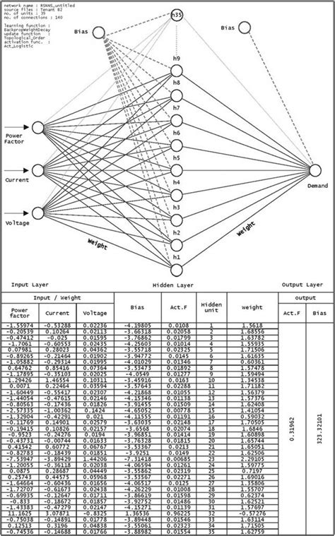 Trained Ann Mlp Model Network Plot For Tenant B2 With Parameter