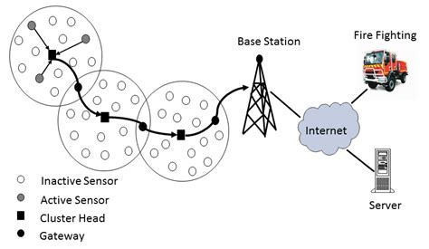 The Proposed Architecture For Forest Fire Detection Download