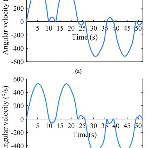 The Angular Velocity Of The Wheels A Lower Left Wheel B Upper Left Download Scientific