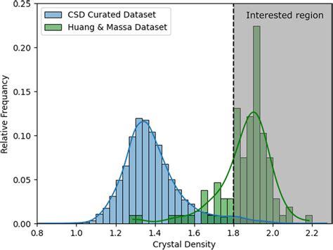 The Relative Distribution Of Two Datasets Crystal Density Higher Than Download Scientific