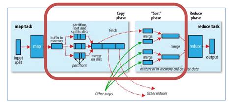 十二 map阶段和Reduce阶段执行过程 墨天轮