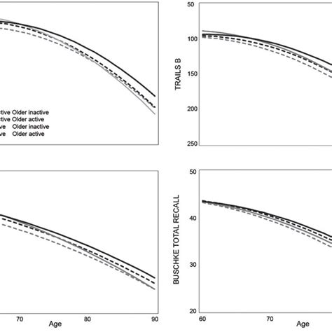 Cognitive Trajectories In Older Age By Age 30 And Concurrent Physical Download Scientific