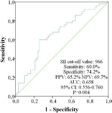 Roc Curve Analysis Of Sii Value For Predicting Total Mortality Sii