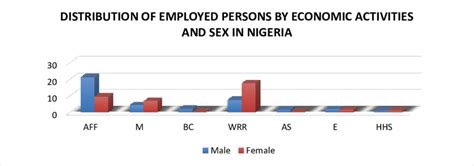 2 Employment Distribution By Economic Activity And Sex AFF Download Scientific Diagram