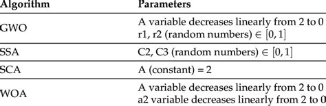 Parameter Sets Of The Algorithms Download Scientific Diagram